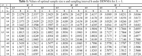 Table 1 From Economic Design Of X Control Chart For Dewma Under Non Normal Population Semantic