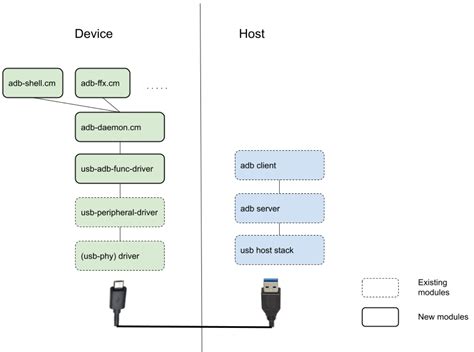 谷歌fuchsia团队欲借adb工具改善新设备的开发与管理体验 Linuxeden开源社区