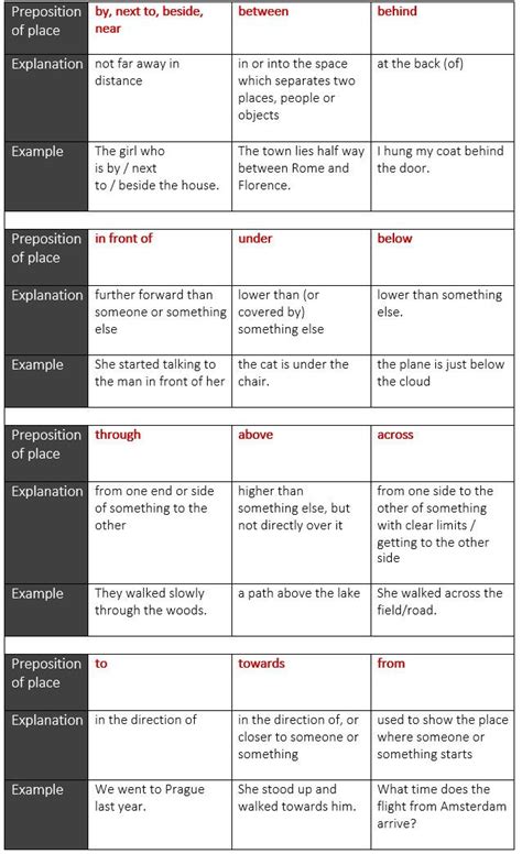 Master English Grammar With Prepositions Of Place And Direction