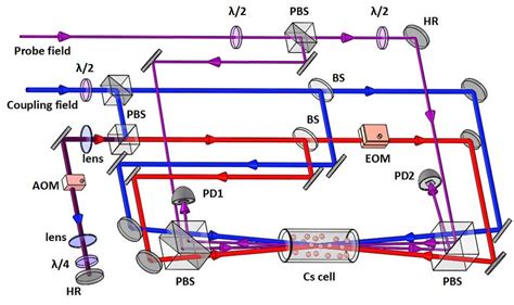 The Experimental Set Up Bs Beam Splitter Pbs Polarization Beam