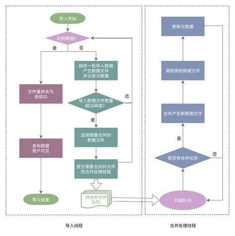 数据库 资源消耗降低 90，速度提升 50，解读 Apache Doris Compaction 最新优化与实现 个人文章