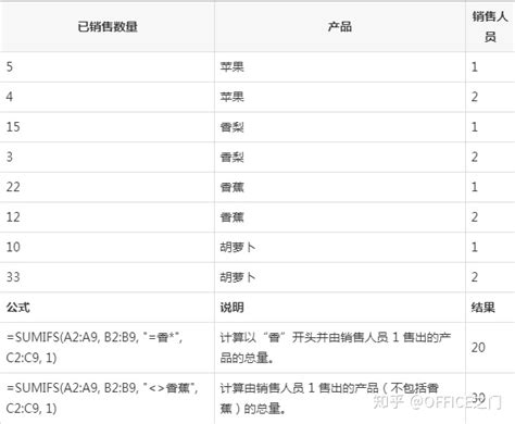 Excel数值函数（7）：对指定多个条件的单元格求和，sumifs Csdn博客