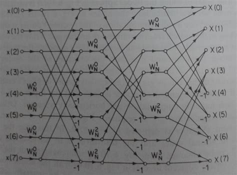 Solved 2 A The Basic Radix 2 Fft Algorithms Based On
