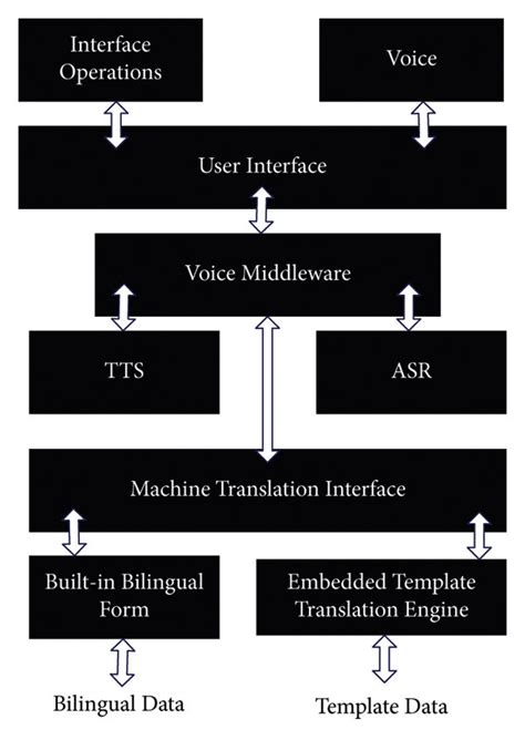 Intelligent Computer Aided Translation System Download Scientific Diagram