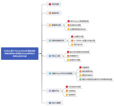 Python基于tensorflow实现简单循环神经网络分类模型simplernn分类算法项目实战 知乎