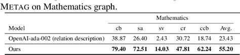 Table 14 From Learning Multiplex Representations On Text Attributed