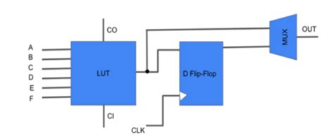 A Comprehensive Guide To Grasping Fpga Structure