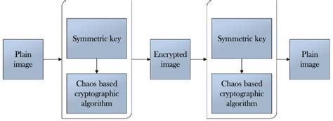 Schematic Chart For Symmetric Key Based Encryption And Decryption