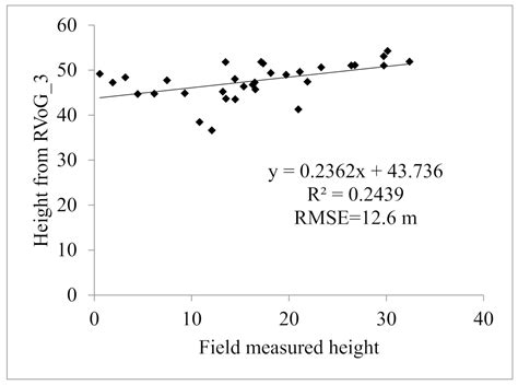 Remote Sensing Free Full Text Forest Canopy Height Estimation Using Polarimetric