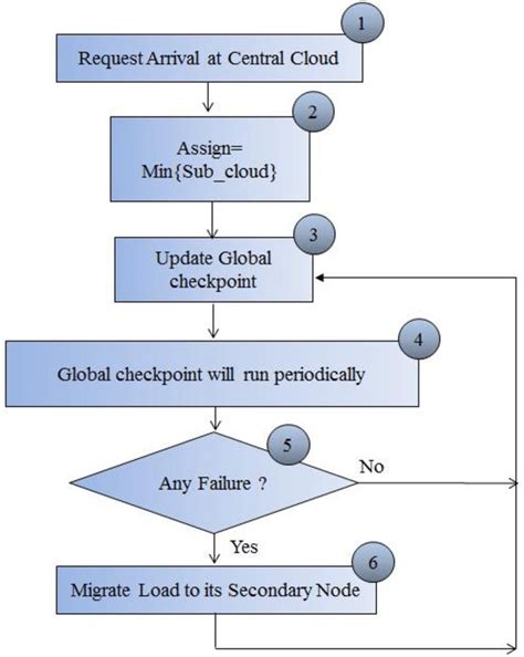 Global Checkpointing Algorithms Flowchart Download Scientific Diagram