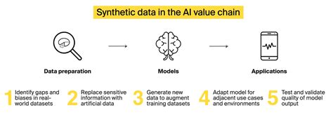 Synthetic Data Generation Using Generative Ai — Itrex