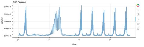 python bokeh not interpreting correct scale with sql data stack