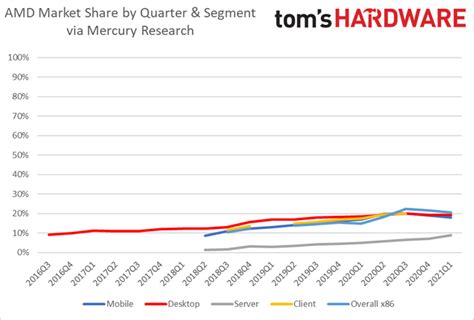 CPU Market Q AMD S Fastest Growth In Servers Against Intel In Years Tom S Hardware
