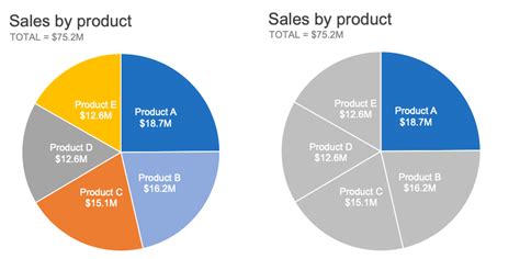 What Is A Pie Chart And When To Use It Storytelling With Data