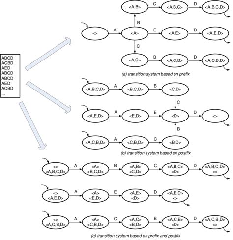 Three Transition Systems Derived From The Log Download Scientific