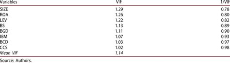 Variance Inflation Factors Vif Download Scientific Diagram