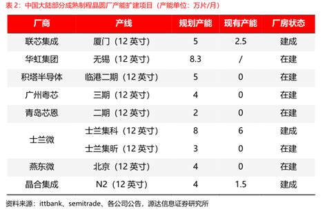 中国大陆部分成熟制程晶圆厂产能扩建项目（产能单位：万片 月） 2024年06月 行业研究数据 小牛行研