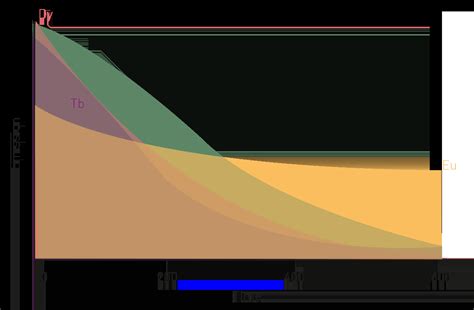 Time Resolved Fluorescence Measurements Bmg Labtech