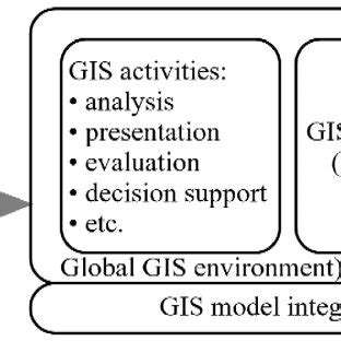 A Model For An Open GIS Download Scientific Diagram
