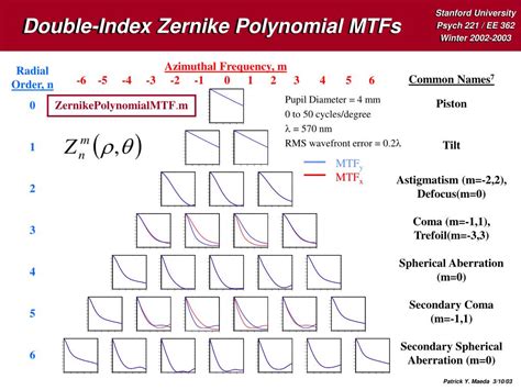 Ppt Zernike Polynomials And Their Use In Describing The Wavefront Aberrations Of The Human Eye