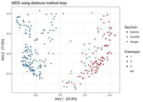 The Distance Function In Phyloseq