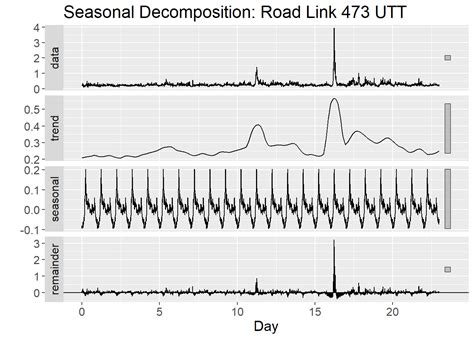 3 Seasonal And Trend Decomposition With Loess Forecasting Model Stlf Introduction To Spatial