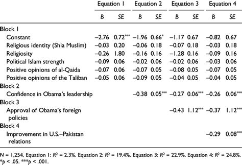 Ordinary Least Squares Based Hierarchical Regression Favorability Of Download Table