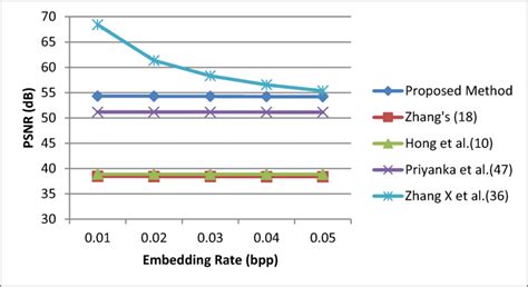 Performance Comparisons Of Various Methods Under Varying Embedding