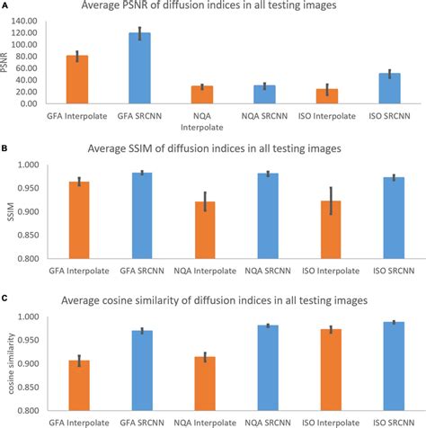 A Peak Signal To Noise Ratio Psnr B Structural Similarity Index