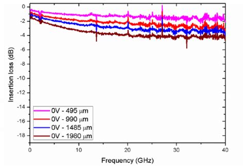 S Measurements Showing The Transmission Of The Coplanar Waveguides Download Scientific