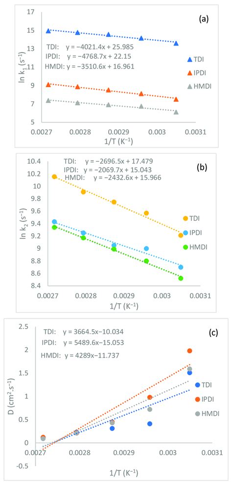 plotting ln k1 vs 1 t a ln k2 vs 1 t b and d vs 1 t c