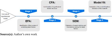 The Main Steps Of The Sem Modeling Download Scientific Diagram