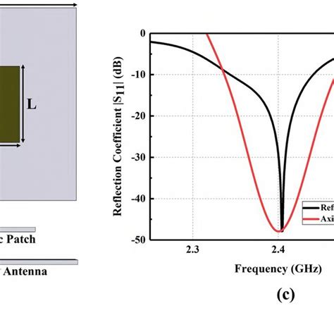Far Field Gain Pattern Of Implantable Antenna For Different Parasitic Download Scientific