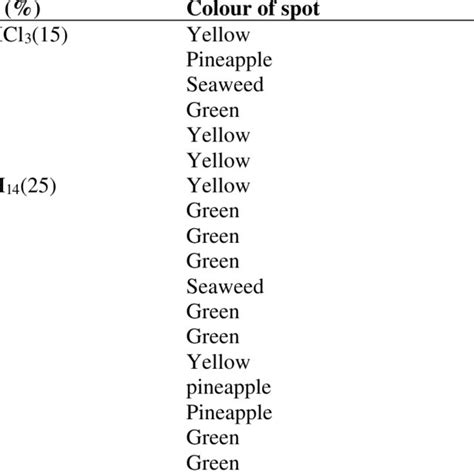 Tlc Profile Of Chloroform Extract Of Brillantaisia Owariensis Download Scientific Diagram