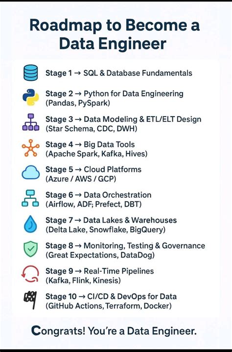 Data Engineer Roadmap 10 Steps To Success Renuka P Posted On The