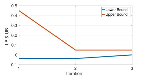 Convergence Rate Of The Proposed Algorithm For 30 Bus Test System