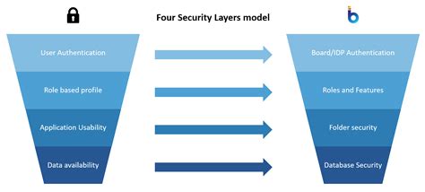 The Four Security Layers Model