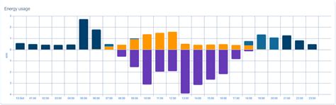Energy Dashboard Can I Display Both Peak And Non Peak In The Graph