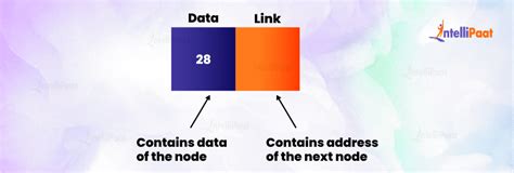 Linked List In Java All You Need To Know About It