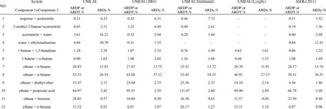 Deviations Of Predicted Values From Observed Vapor Liquid Equilibrium