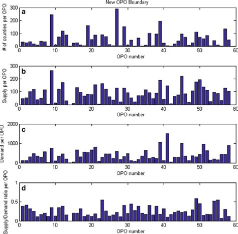 Figure 2 1 From Chapter 2 Redesigning Organ Allocation Boundaries For Liver Transplantation In