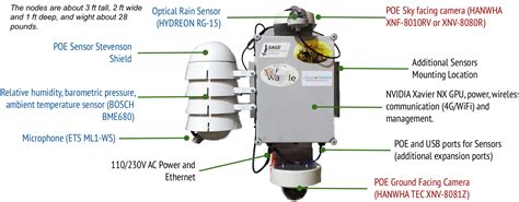 Access Waggle Sensors Sage