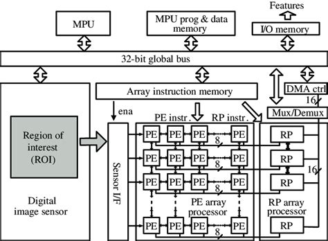 The Proposed Vision Chip Architecture Download Scientific Diagram