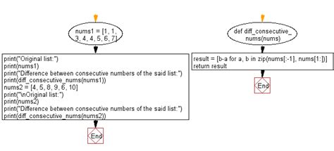 Python Find The Difference Between Consecutive Numbers In A Given List W3resource