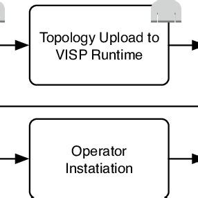 2 Deployment Process For A Stream Processing Application Download Scientific Diagram