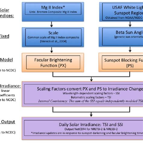 Flow Diagram Of The Algorithm Processing Download Scientific Diagram
