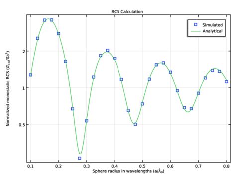 Computing The Radar Cross Section Of A Perfectly Conducting Sphere