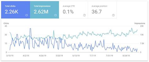 Hit By May June Algo Update But Impressions Increased While Clicks