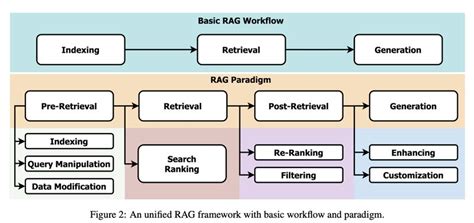 All By Ai On Linkedin A Survey On Retrieval Augmented Text Generation For Large Language…