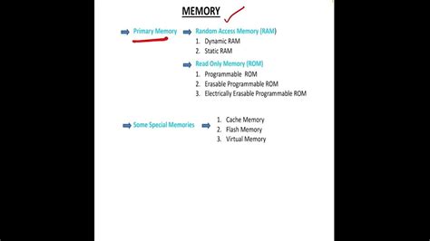 Computer Memory Computercomponents Computerhardware Memory